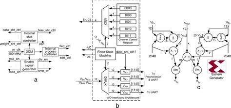Block Diagram Of The Clock Manager Module A Schematic Diagram Of The Download Scientific