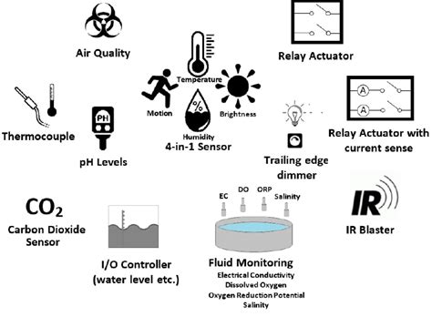 IoT Sensors Connectivity Over Distance Element14 Community