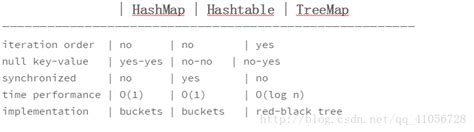 关于JAVA MAP中经常遇到的一些问题及解决方法
