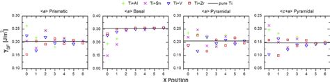 Stacking Fault Energies Of Considered A Ti Alloys As A Function Of