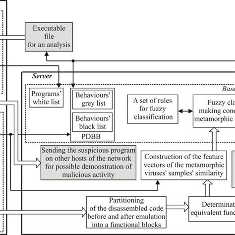 the scheme of the technique for the metamorphic viruses detection