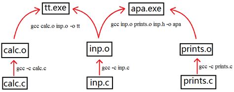 Makefile Basics Gbgengineer