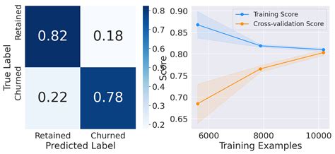 Customer Churn Prediction Using Machine Learning Tpoint Tech