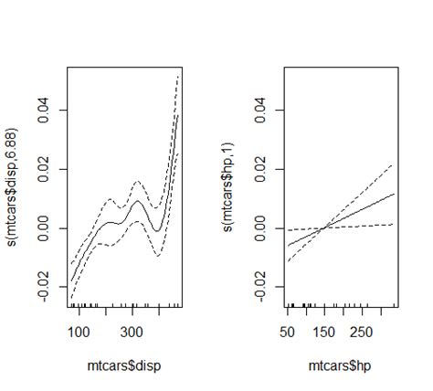Generalized Additive Model Why Trend Between Smooth Plots Of Gam