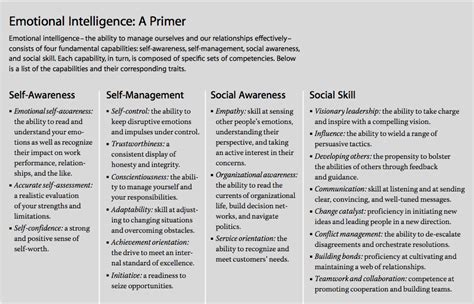 Certificate In Management And Leadership Daniel Goleman Leadership
