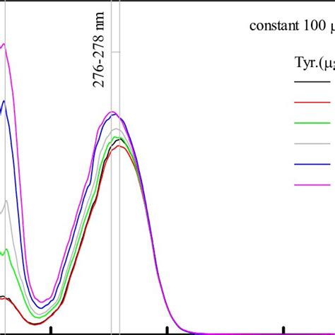 Sfs Diagram Of Constant Tryptophan（100 µgl）with Varied Tyrosine