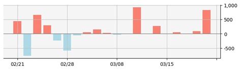 오늘 주식 종목 추천 셀바스ai 주가 322 수요일 추천 종목 입니다
