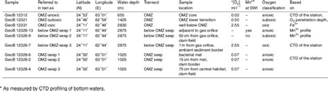 Sample Location Descriptions And Oxygen Classification Scheme