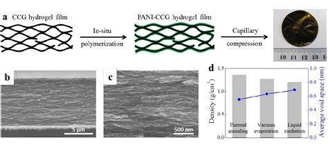 Figure 1 From Achieving High Rate And High Volumetric Pseudocapacitance From Compact Graphene