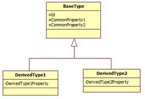 C Entity Framework Inheritance Strategies One Model Multiple EDMX