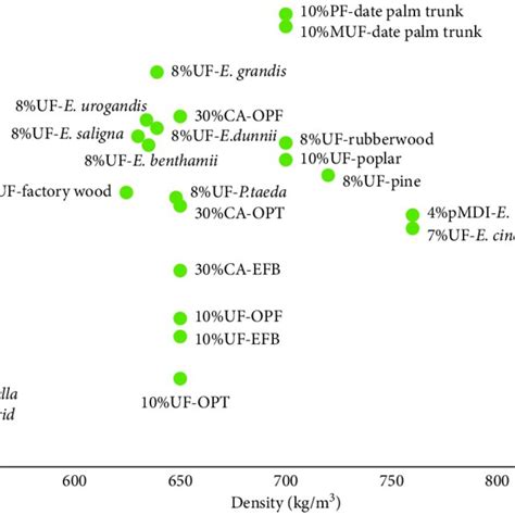 Moe Density Chart For Particleboard Made With Eucalyptus Spp And Other