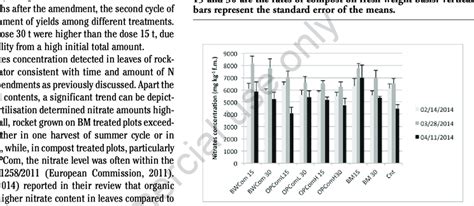 Nitrates Concentration Measured In The Leaves Harvested In Three Cuts Download Scientific