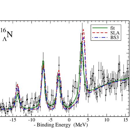 16 Oe E K Spectrum Of 16 Λ N From Jlab Hall A Measurements Download Scientific Diagram