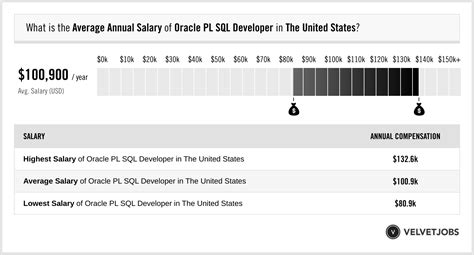 oracle pl sql developer salary actual 2025 projected 2026 velvetjobs