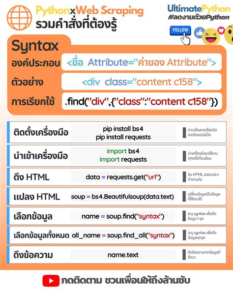 Ultimate Python 📌ใบสรุป เก็บข้อมูลหน้าเวป หรือ Web