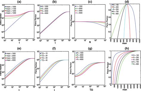 Ad Variation Of Fano Factor Calculated From Master Equation With