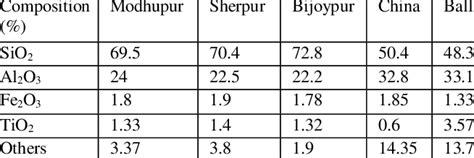 Xrf Analysis Of Local And Imported Clays Download Scientific Diagram
