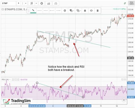 Rsi Trade Settings Explained 4 Unique Trading Strategies Tradingsim