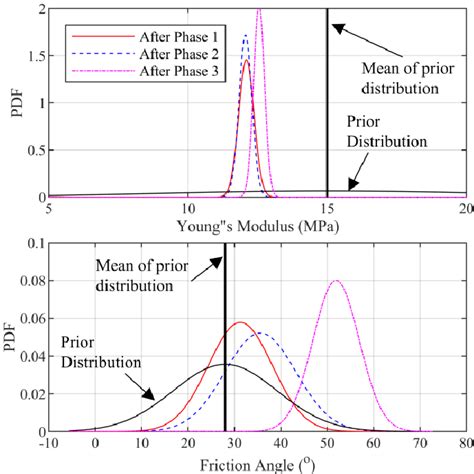 Posterior Distributions Sampled In Case B Download Scientific Diagram