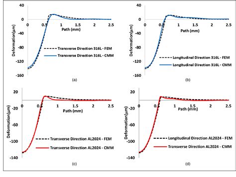 Figure 12 From Application Of Spherical Macro Indentation For