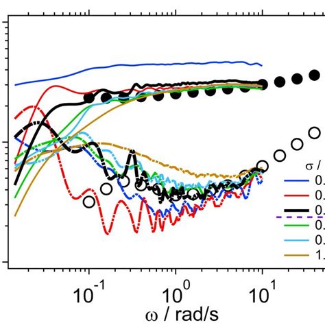 Linear Viscoelastic Moduli G ω Solid Lines And G ω Dasheddotted