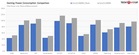 Intel Core I5 14600k Review Impressive Oc Potential Power Vs 7800x3d 7700x 7600x 13600k
