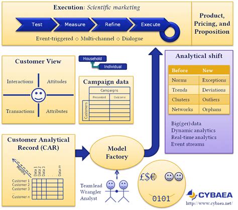 Commercial Analytics The Capabilities Cybaea