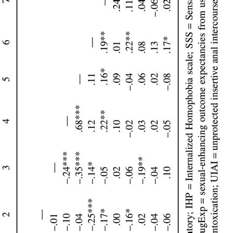 Means Standard Deviations And Correlations For Main Study Variables