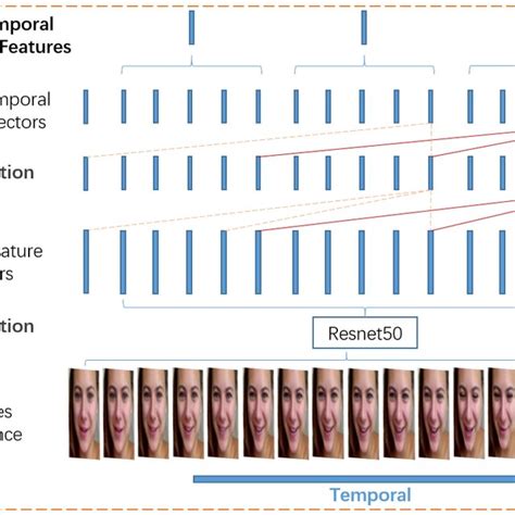 Spatial Temporal Graph Of Facial Landmarks The Red Circles Are The