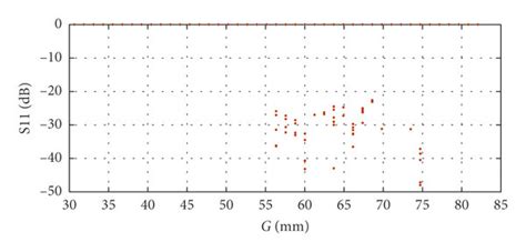 reflection coefficient s11 a s11 versus “g” b s11 versus “r