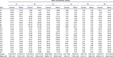 Total Concentration Of Heavy Metals Mgkg Dw In Sediment Collected