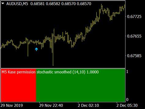 Kase Permission Stochastic Histogram ⋆ Top Mt4 Indicators Mq4 And Ex4 ⋆