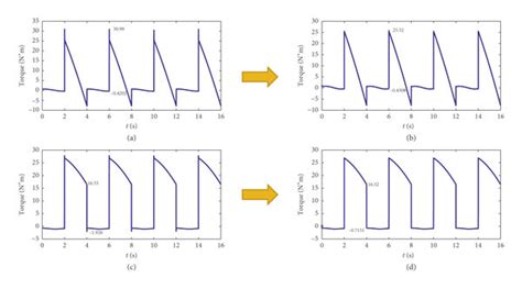 The Torque Curve Of The Motor After Adding The Simulated Force A