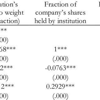 Panel B Correlation Matrix Of The Holding Variables This Table Reports