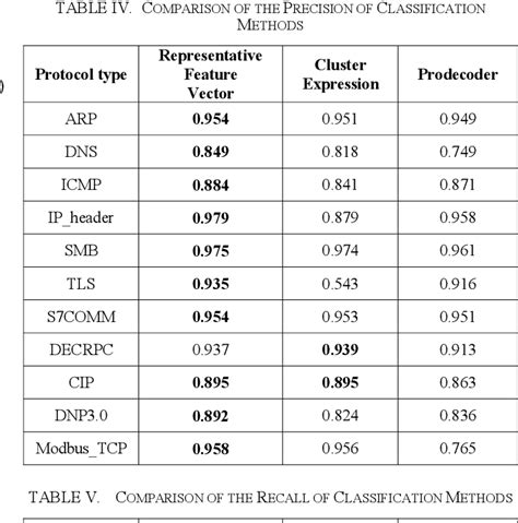 Table V From An Unknown Protocol Classification Method Based On