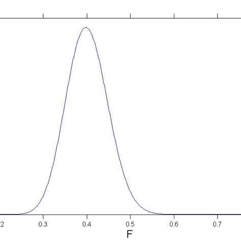 Model A Pdf Of The Logit Normal Distribution With Parameters