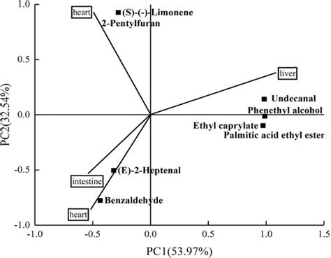 Pca Loading Diagram Of Volatile Flavor Compounds In Various Parts Of