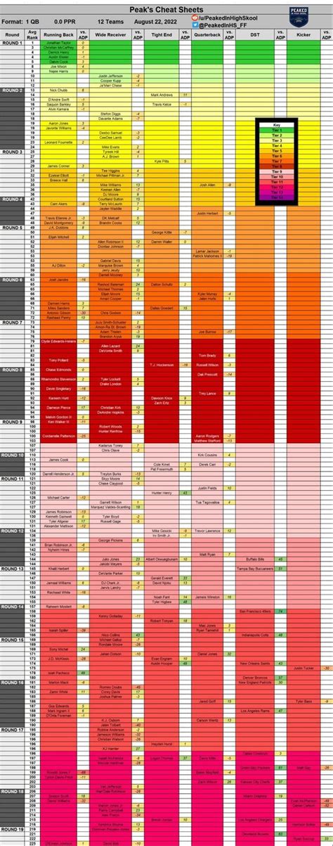 Peakeds Draft Cheat Sheets Preseason Week 3 Rfantasyfootball