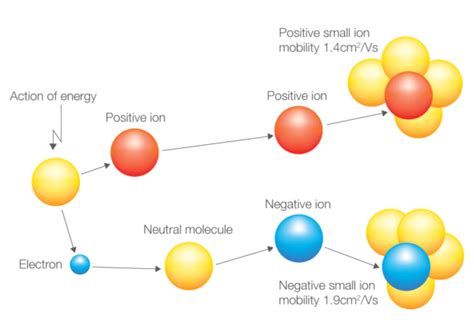 All About Positive And Negative Ions