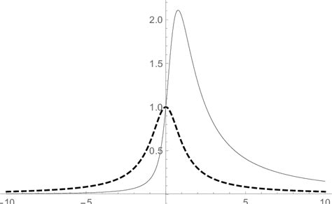 Scalar Field Massless Mode For λ 1 With The Torsion Coupling Thin