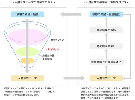 人財育成支援｜社員研修なら未来マネジメント