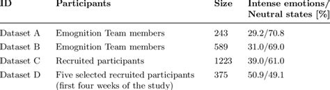 Information About Datasets Used In Our Experiments Download