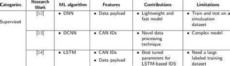 Literature Reviews Of Machine Learning Based Ids For The In Vehicle Download Scientific Diagram
