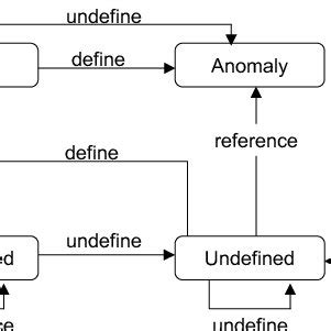 A State Machine For Data Flow Analysis Download Scientific Diagram