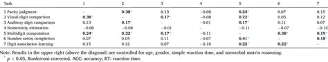 Intercorrelations Of Dependent Variables Download Scientific Diagram