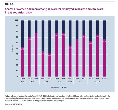 State Of Gender Pay Gap In Health And Care By ILO And WHO World