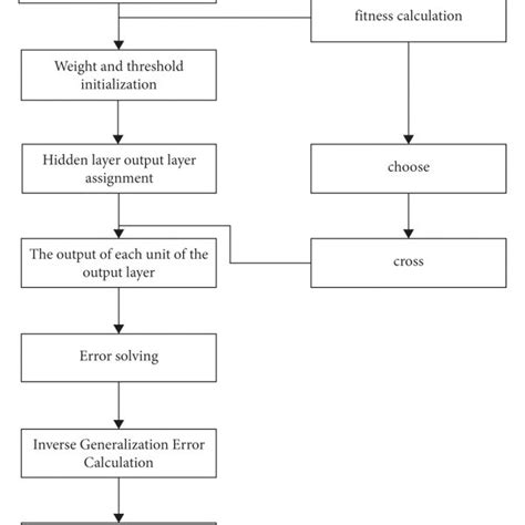 High Performance Computing Flow Chart Download Scientific Diagram