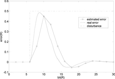 transient response of the closed loop controlled tracking system