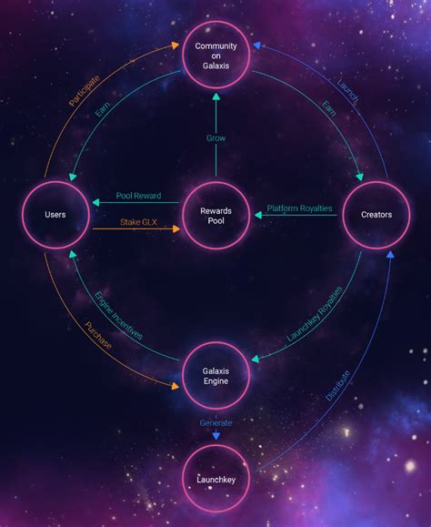 Web3 Network Effects Leveraging Power Users By Sangeet Paul Choudary Bosonprotocol Medium