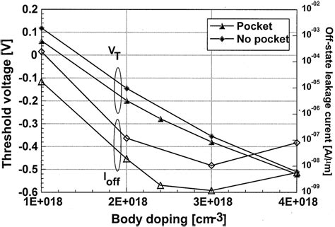 Threshold Voltage And Offstate Leakage Current Versus Body Doping For